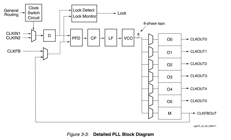 FPGA之PLL详解_fpga pll-CSDN博客