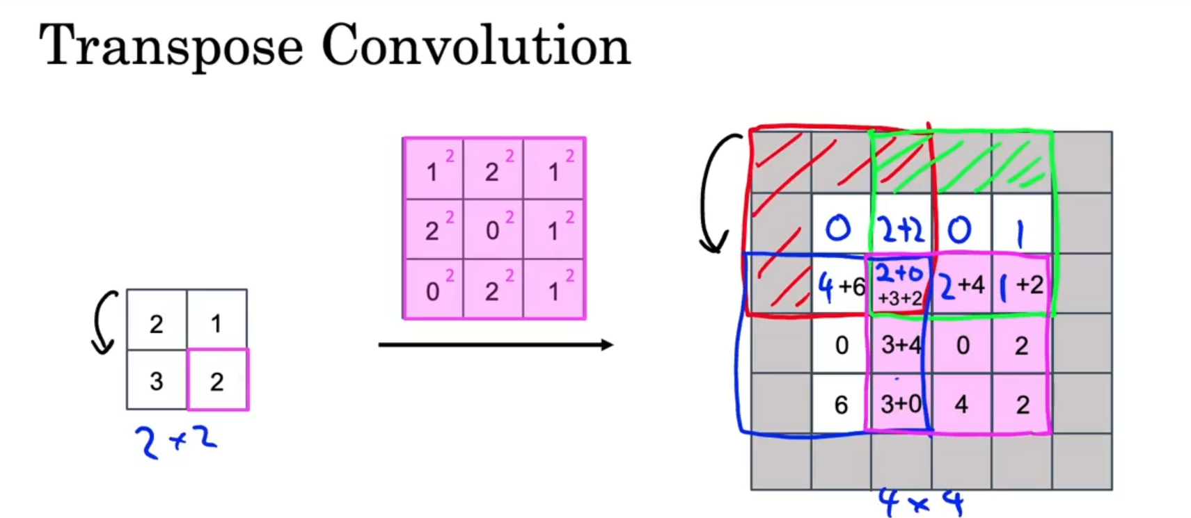 Transpose Convolution in UNet_两个entry值相乘立即显示在第三个entry-CSDN博客
