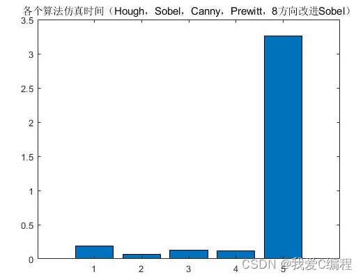 M基于高斯滤波和八方向sobel边缘提取的道路检测和提取算法matlab仿真道路边缘提取网络 Csdn博客