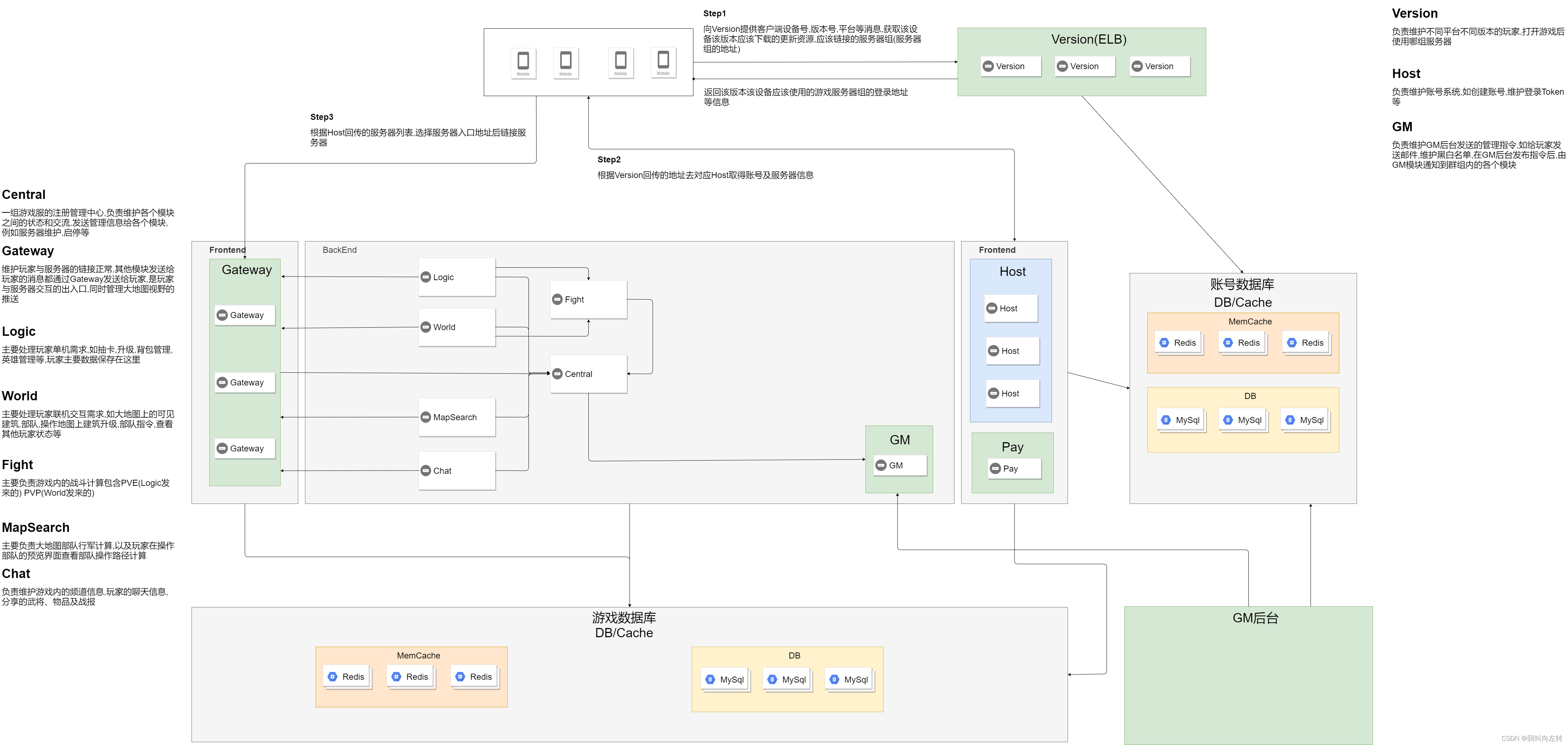 SLG服务器框架设计说明_slg游戏服务器_我叫向左转的博客-CSDN博客
