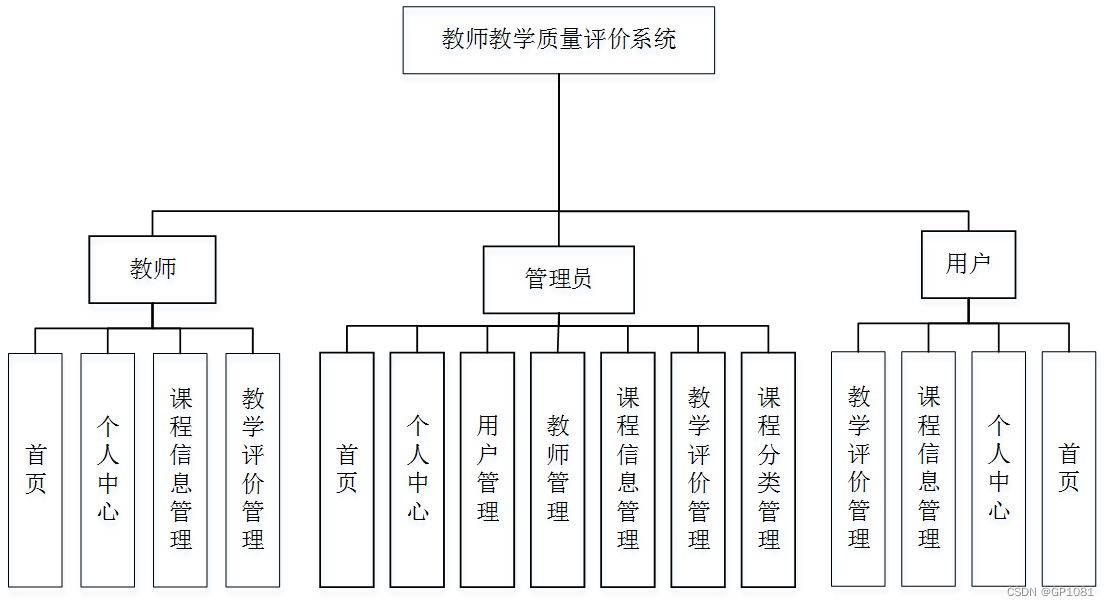 【独家源码】ssm教师教学质量评价系统7y575计算机毕业设计问题的解决方案与方法教师评价 Net 源码 Csdn博客 