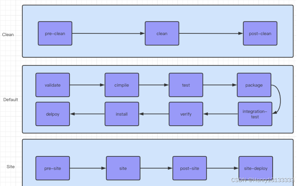 Maven plugin中的lifecycle、phase、goal、mojo概念是什么（转载）_maven goals是什么-CSDN博客