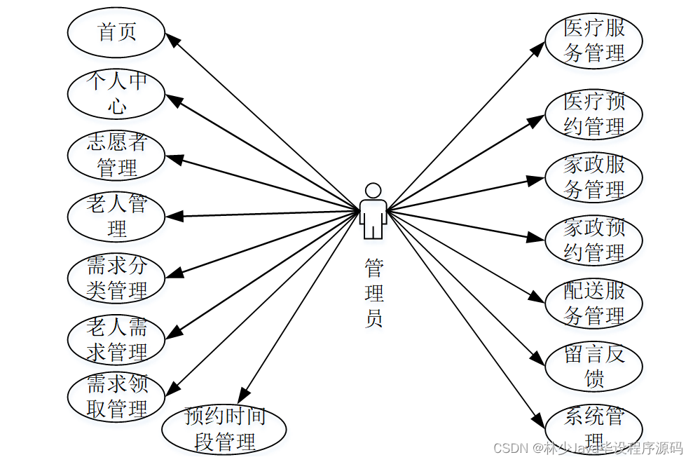 计算机毕业设计springboot老年人社区服务平台设计与实现x45mt【附源码】_基于springboot的智能老龄服务平台的设计与实现-CSDN博客