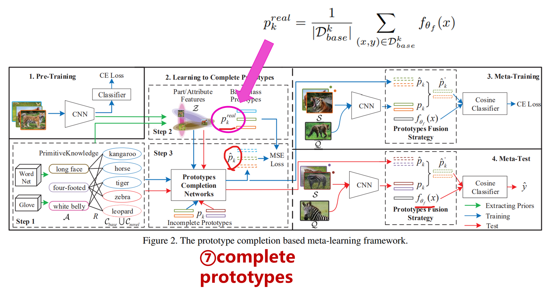 [论文]Prototype Completion with Primitive Knowledge for Few-Shot Learning——CVPR2021-CSDN博客