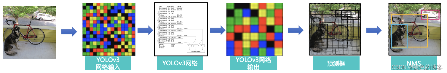 从零开始实现YOLO V3——day2YOLO V3模型拆解_yolov3的head有什么作用-CSDN博客