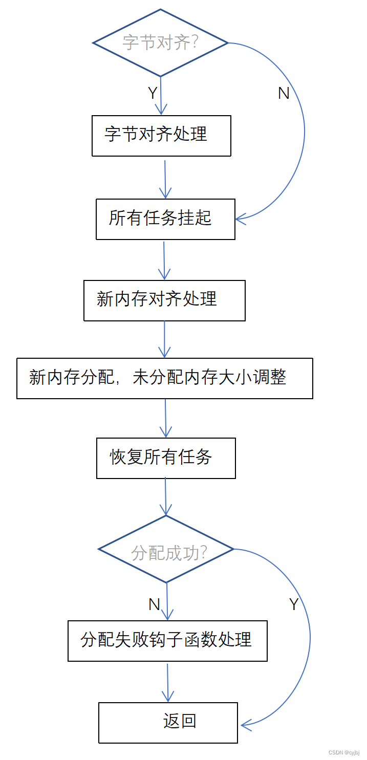基于freertos的嵌入式系统开发(三)freertos的内存管理方法1 Freertos Configassert Csdn博客