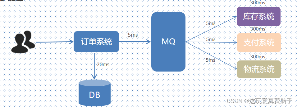 MQ（Message Queue消息队列）_mq消息-CSDN博客
