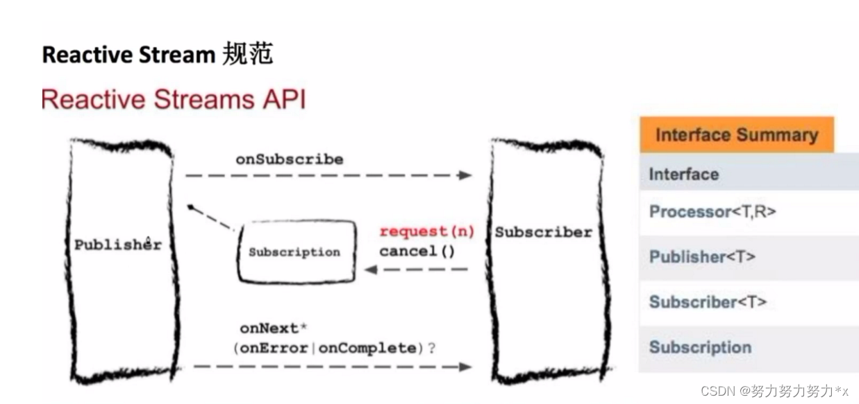 响应式编程 Reactorthread Per Request 一请求一线程的模型 Csdn博客