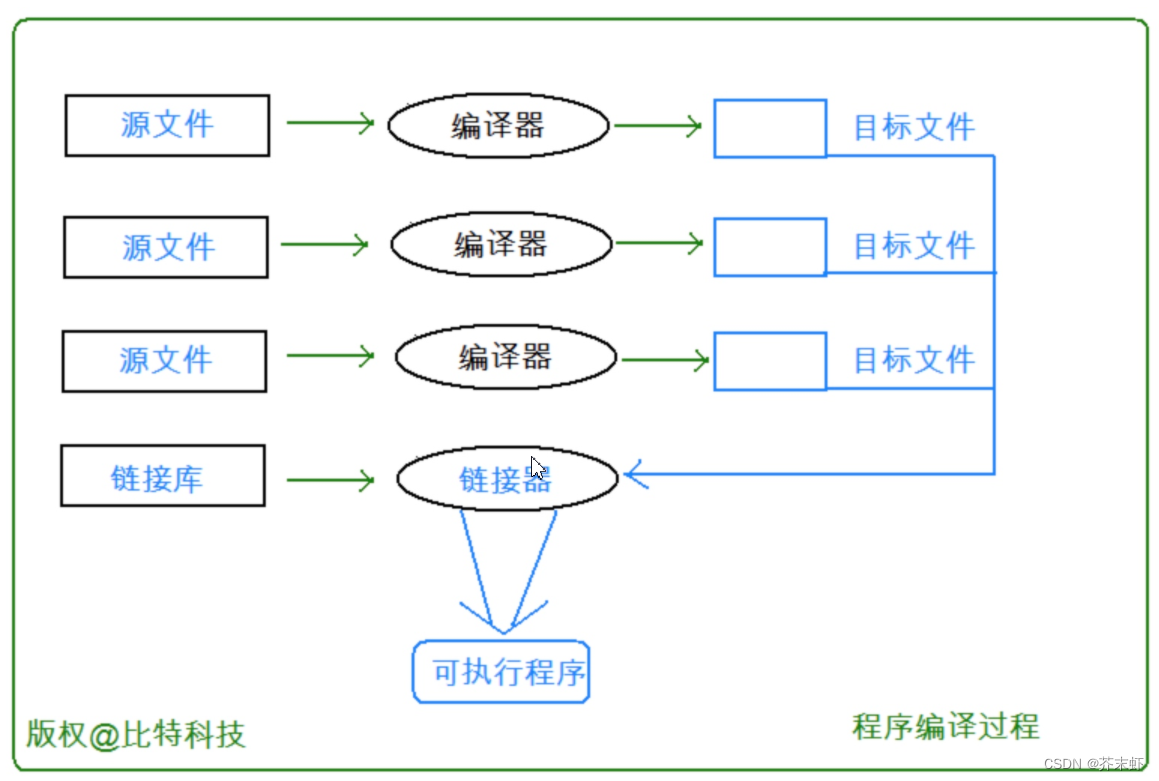 【c 基础】函数重载(函数重载的概念及意义;c 支持函数重载的原理;c 程序调用c静态库;c程序调用c 静态库) Csdn博客