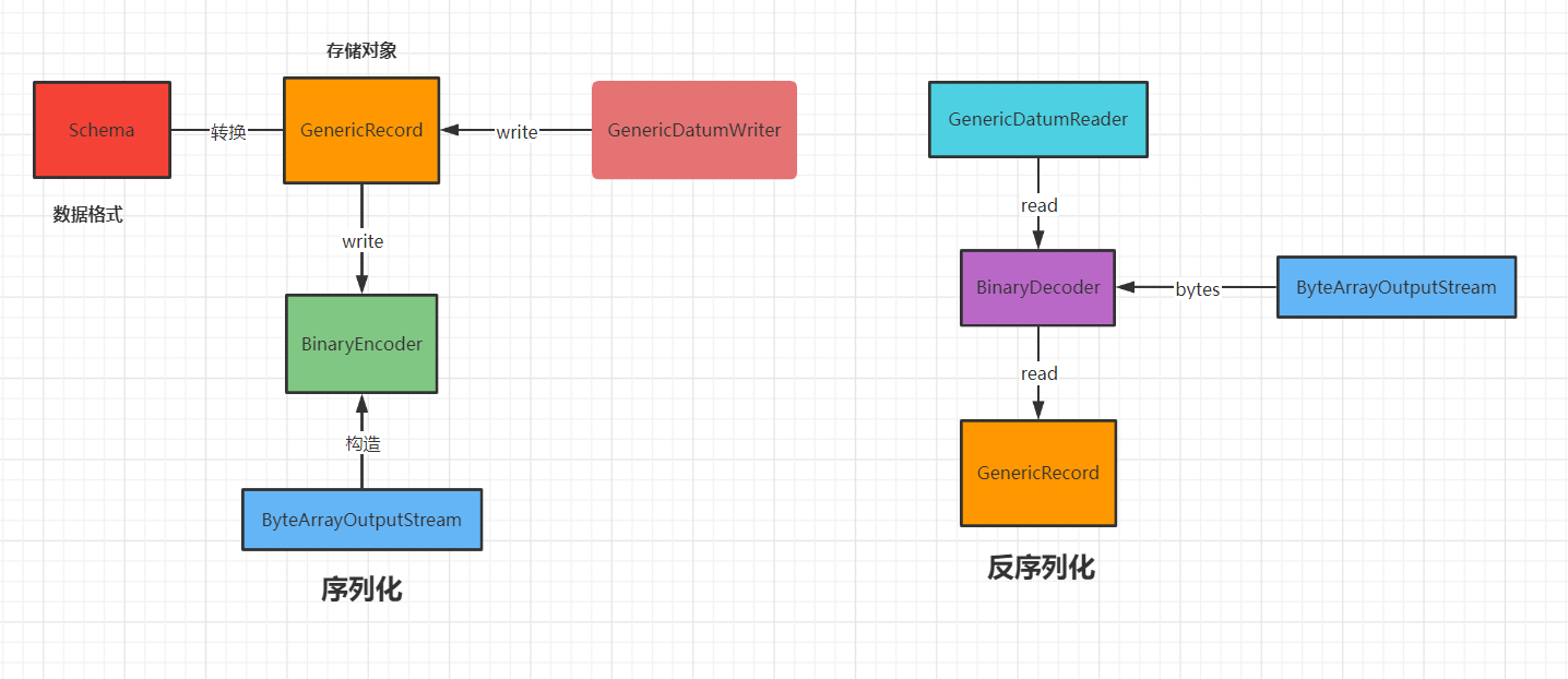 Java AVRO序列化入门-CSDN博客