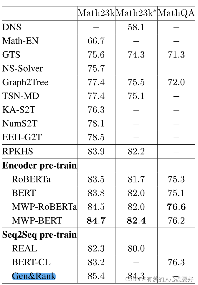 论文学习（一）——MWP-BERT: Numeracy-Augmented Pre-training for Math WordProblem ...