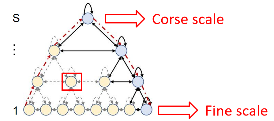 [2022 ICLR] Pyraformer: Low-Complexity Pyramidal Attention for Long-Range 时空序列建模和预测-CSDN博客