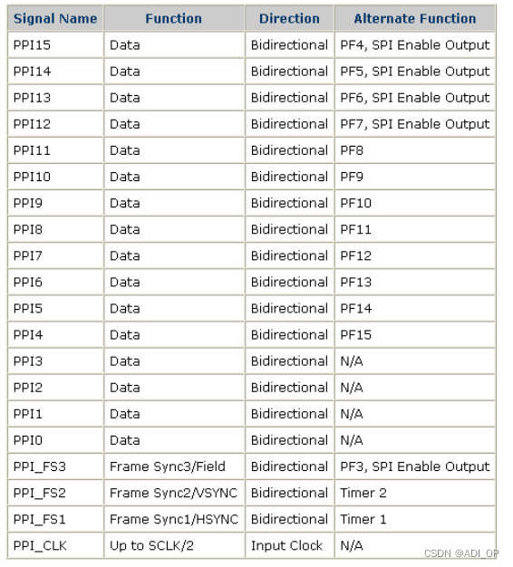 ADSP-BF533的开发，有手就行（十一）PPI视频接口的驱动和应用（含源代码）_sdram ppi-CSDN博客