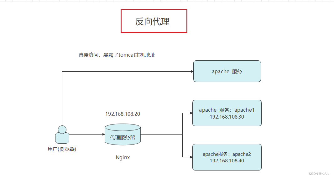 Nginx+keepalived反向代理+负载均衡+高可用_nginx+keepalived:反向代理、负载均衡、高可用、调优-CSDN博客