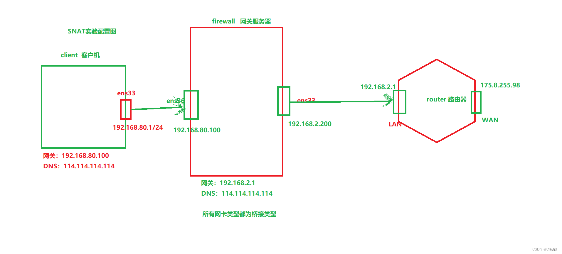 计算机网络 SNAT/DNAT 部署（三种VMware网卡模式）_dnat配置-CSDN博客