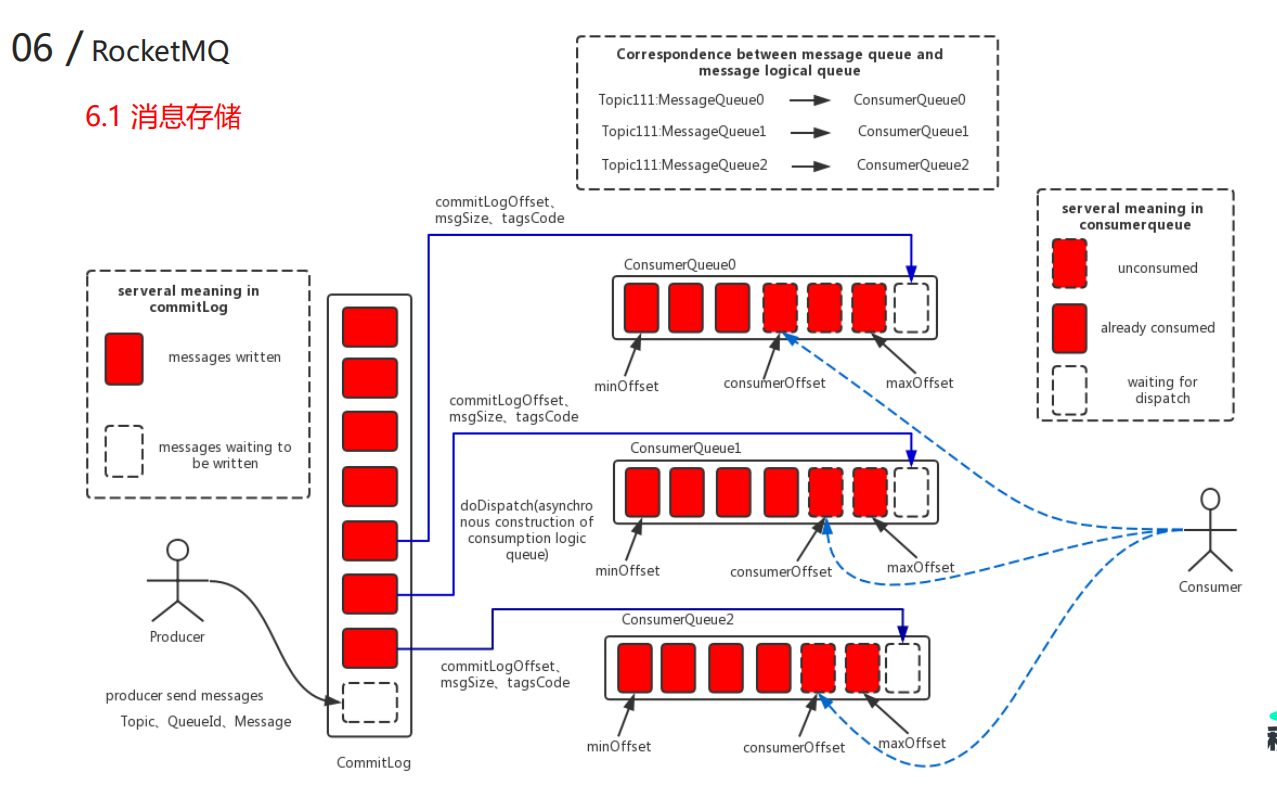 框架和中间件（MyBatis、Redis、RocketMQ）_java组件有哪些 redis mq-CSDN博客