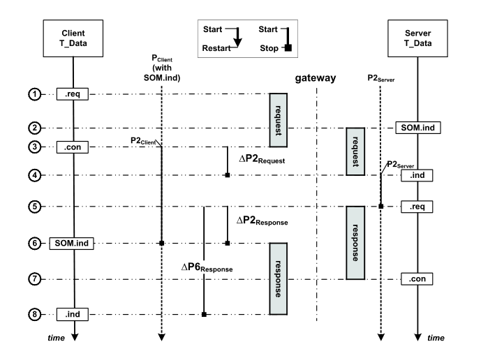ISO 14229-2_Session Layer Service-CSDN博客