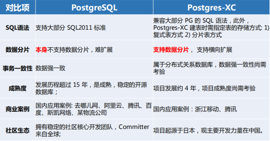 【转载】一文看懂分布式数据库原理和 Postgresql 分布式架构postgresql Distributed Replicated Csdn博客
