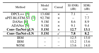 01 Conv-TasNet论文分享_conv-tasnet: surpassing ideal time–frequency magni-CSDN博客