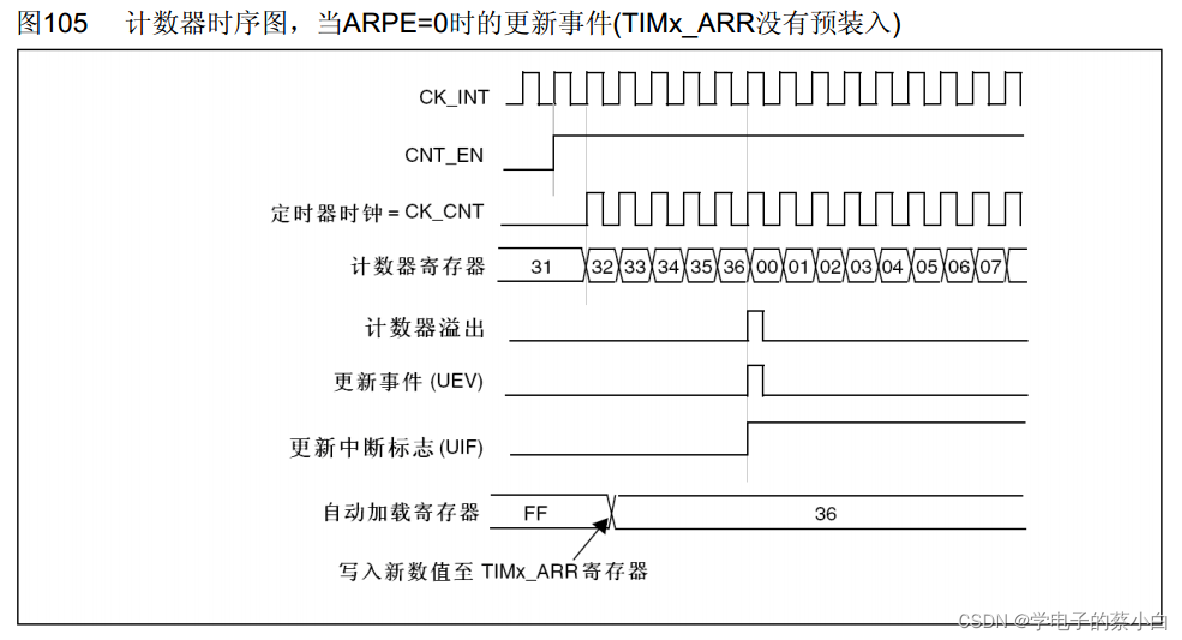 Stm32学习笔记——定时中断 Stm32定时中断 Csdn博客