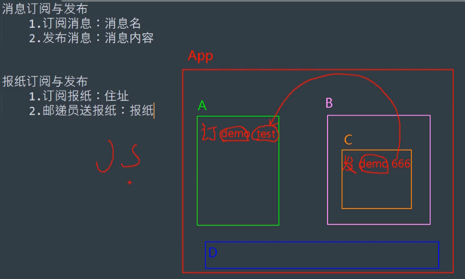 消息订阅与发布 Csdn博客 