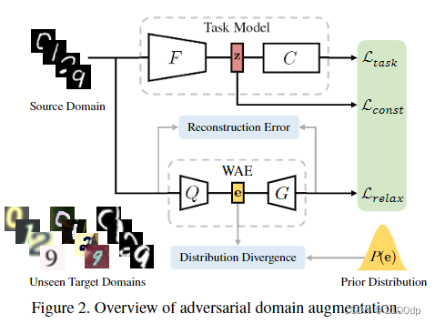 Learning to Learn Single Domain Generalization 阅读笔记-CSDN博客
