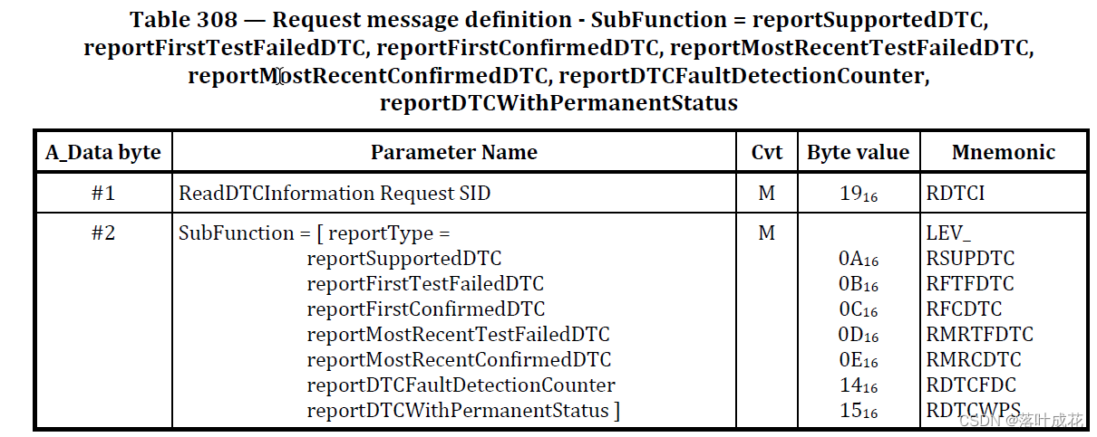 汽车诊断之UDS入门-0x19 0x0A服务_dtcstatusavailabilitymask-CSDN博客