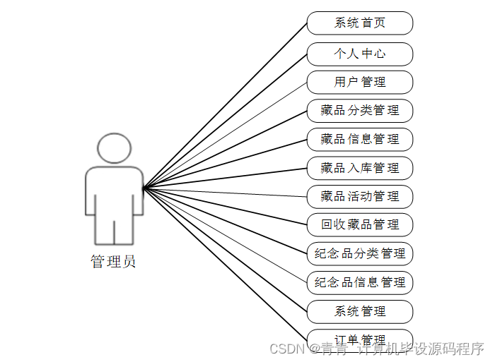 计算机毕业设计springboot某博物馆数字藏品管理系统984539【附源码数据库部署lw】数字博物馆需求分析用例图 Csdn博客