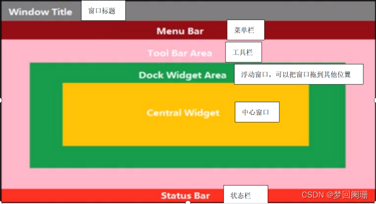 《QT从基础到进阶·六》布局及布局中的小部件排列_qt怎么整齐排布多个widget-CSDN博客
