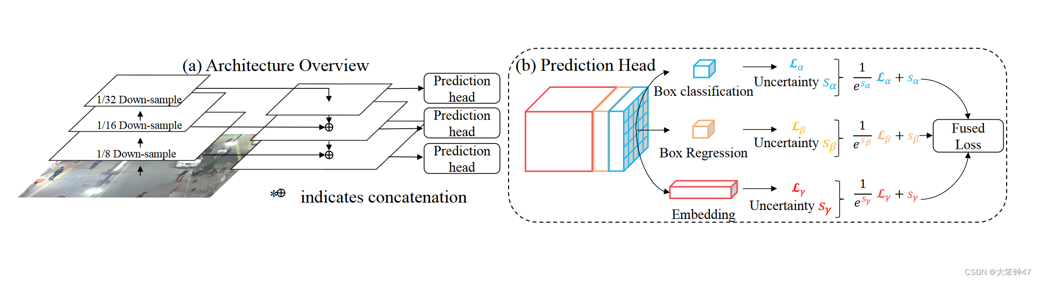 Towards Real-Time Multi-Object Tracking（JDE）-CSDN博客