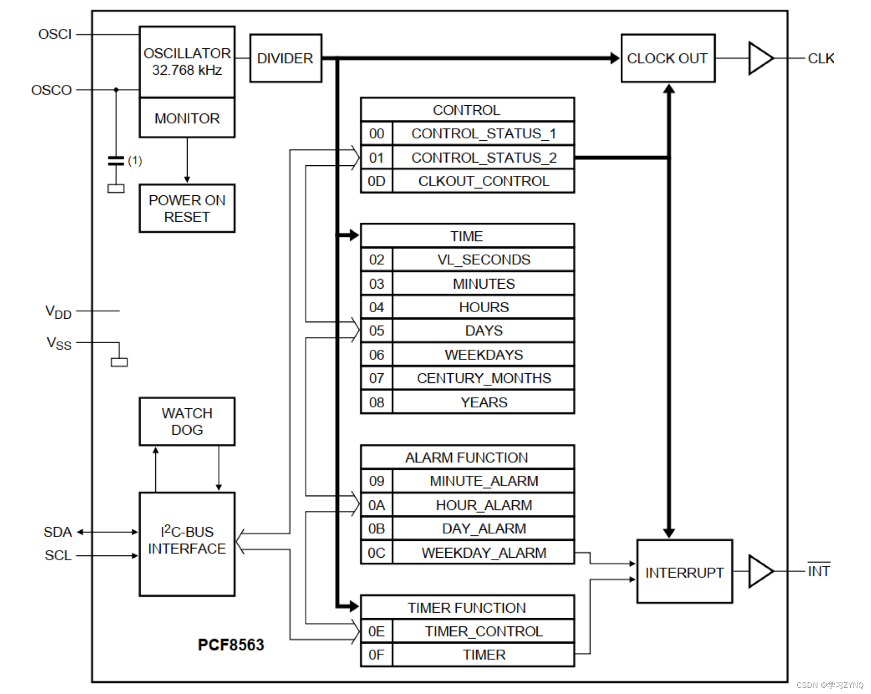 ZYNQ-FPGA-RTC (实时显示时钟)_zynq rtc-CSDN博客