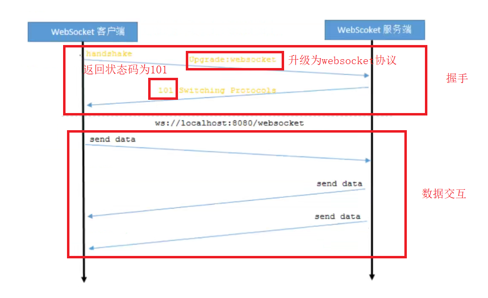 Springboot +WebSocket学习_springboot sec-websocket-extensions-CSDN博客
