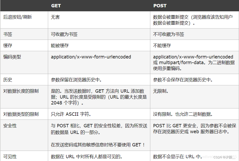 HTTP中get和past的区别_c# past 和get的用法-CSDN博客