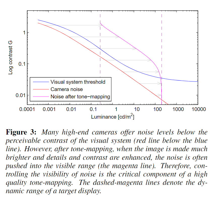 视频HDR-＞LDR/SDR(Video Tone Mapping问题)之Real-time noise-aware tone mapping论文阅读笔记-CSDN博客