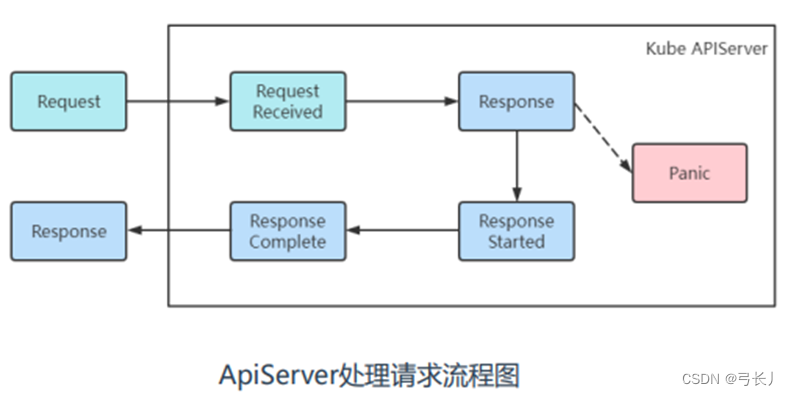 Kubernetes Kubernetes审计日志(api访问日志) Csdn博客