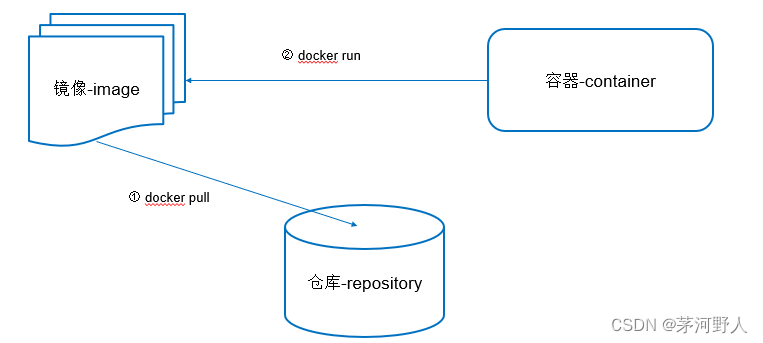 JAVA开发（虚拟化部署技术docker的使用）_java实现dockerhub-CSDN博客
