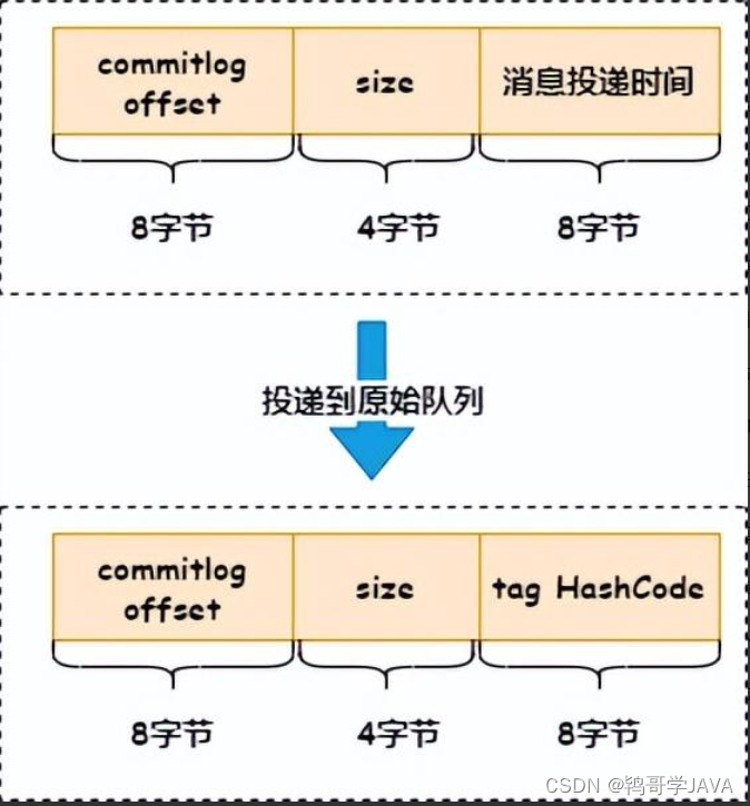 五张图带你理解 RocketMQ 延时消息机制_rocketmq为什么要维持多个延迟队列-CSDN博客