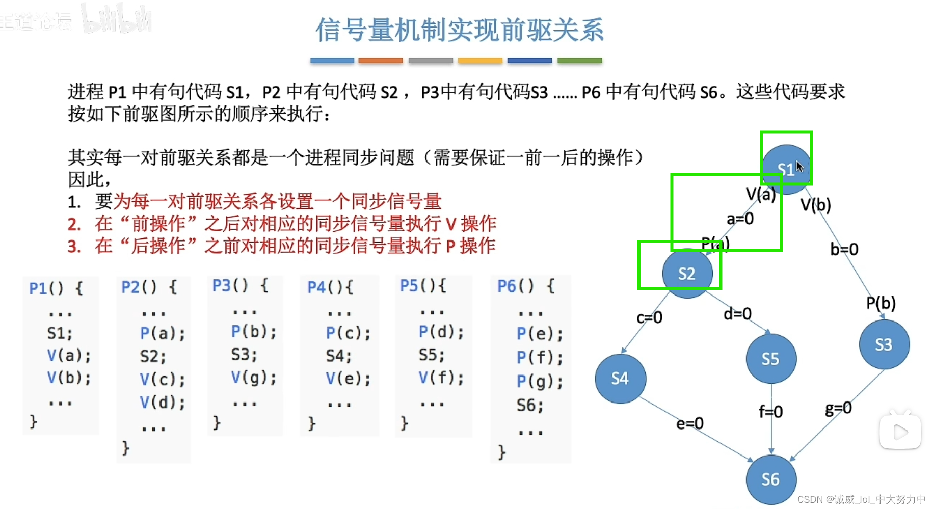操作系统——用信号量机制实现进程互斥、同步、前驱关系（王道视频p31、课本ch6）-CSDN博客