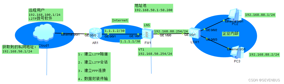五、L2TPv2 VPN-CSDN博客