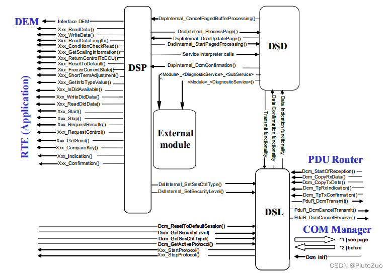 《AUTOSAR谱系分解(ETAS工具链)》之DCM的子模块DSL、DSD和DSP_etas dcm-CSDN博客