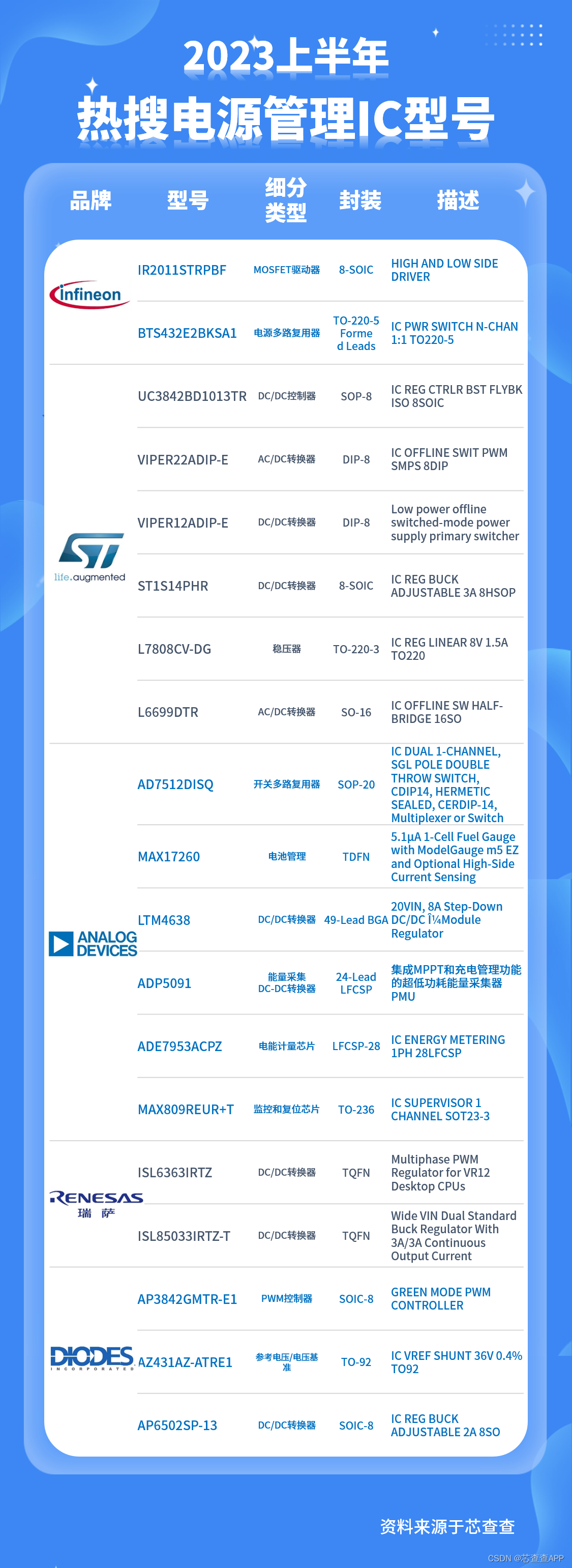 芯片热榜 | 2023年中盘点，MCU、电源IC占比50%_2023年低功耗单片机芯片-CSDN博客