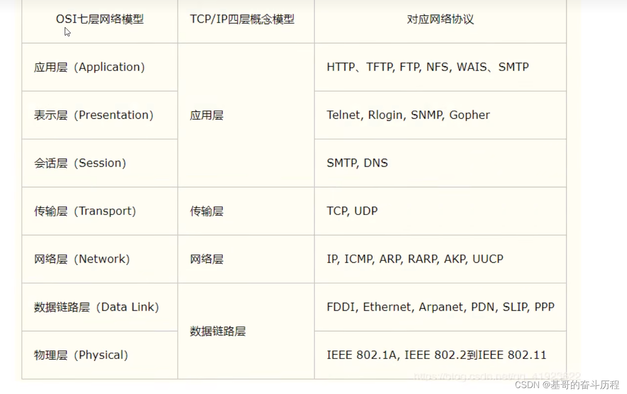 初始网络编程 Csdn博客
