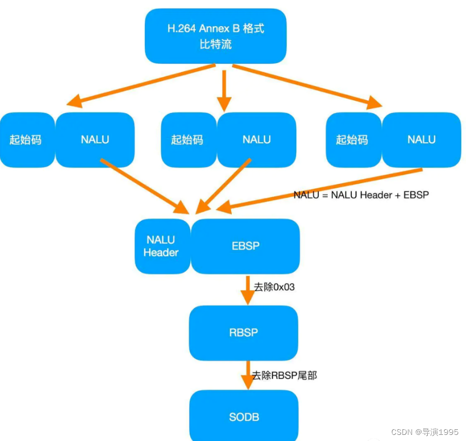 【音视频基础】YUV和H264_h264 yuv-CSDN博客