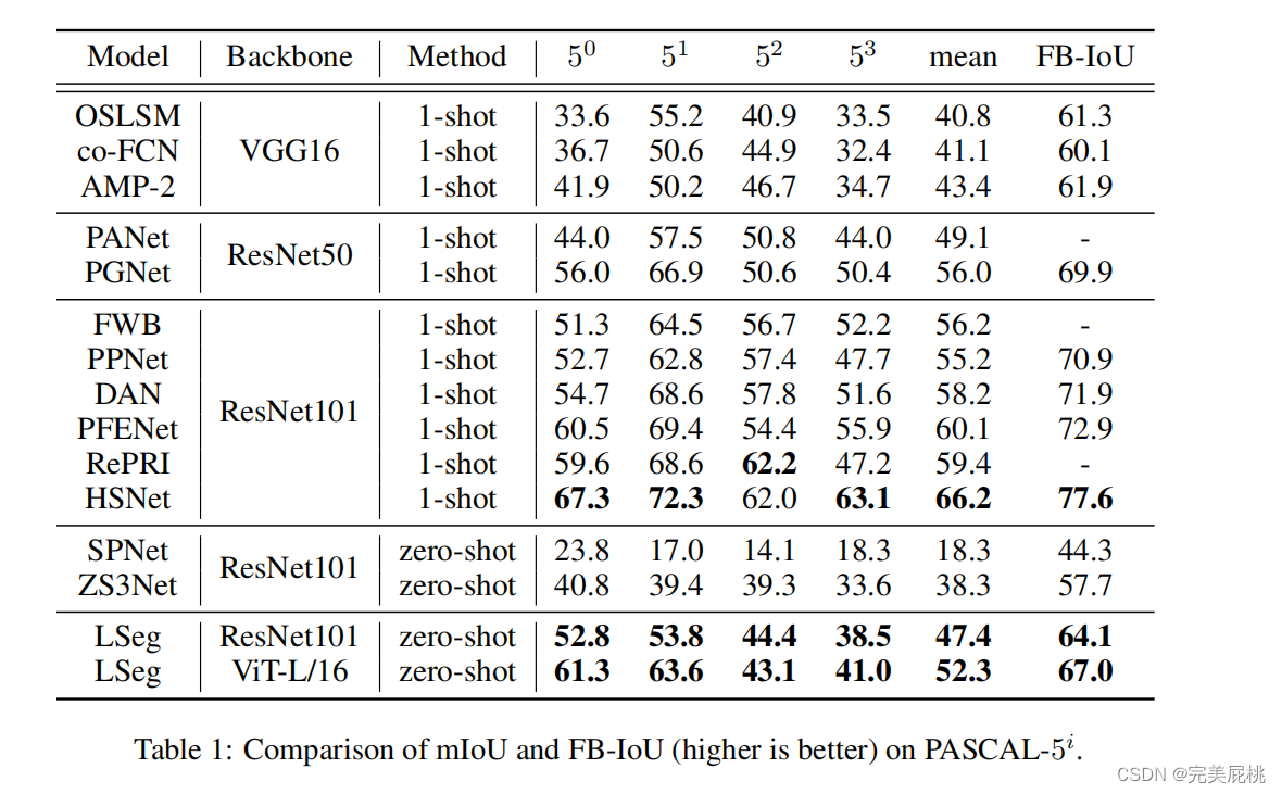 论文阅读 Lseg:language Driven Semantic Segmentation(语义分割) Csdn博客