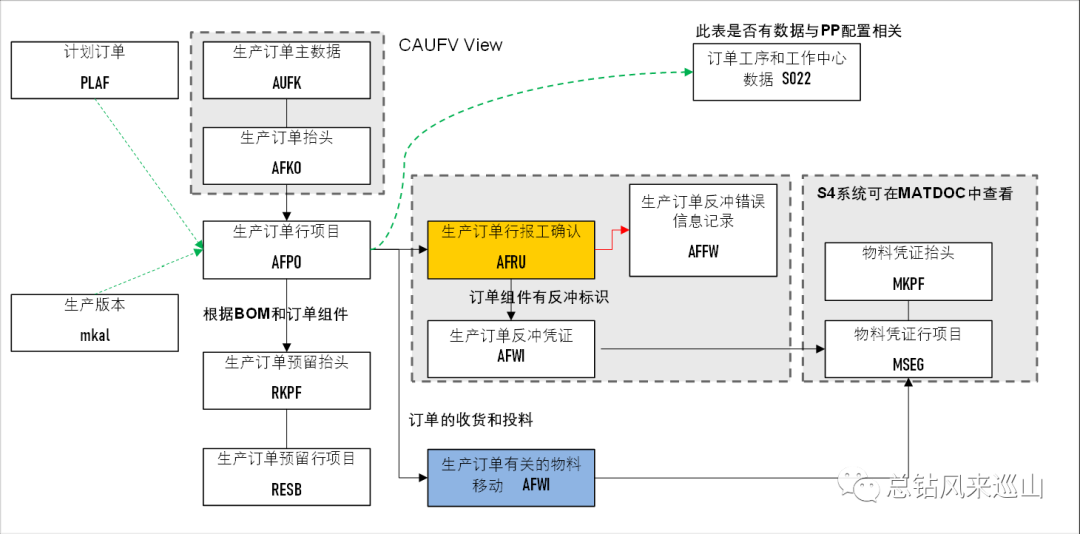 Erp开发 生产模块 数据表关系图数据结构与模块的关系图 Csdn博客