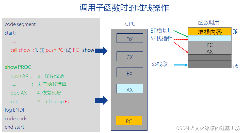 架构之路 22 :目标系统 系统软件 汇编语言的结构与x86指令系统以及cpu的工作原理、函数调用与堆栈操作软件分层汇编 Csdn博客
