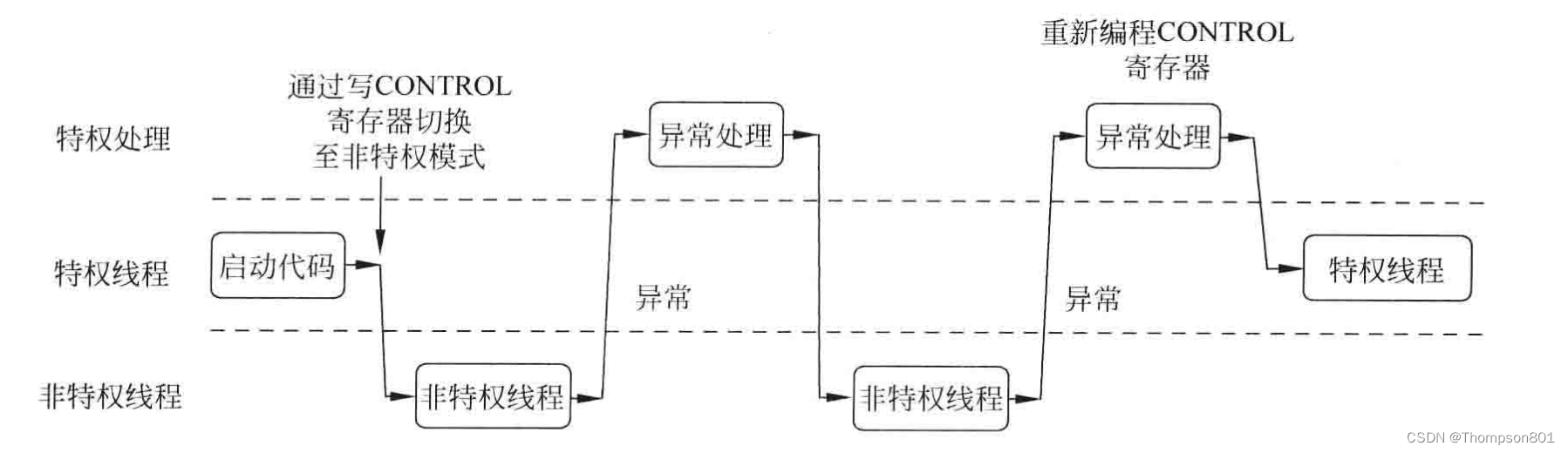 浅谈arm Cortex M系列架构——架构篇primask寄存器 Csdn博客