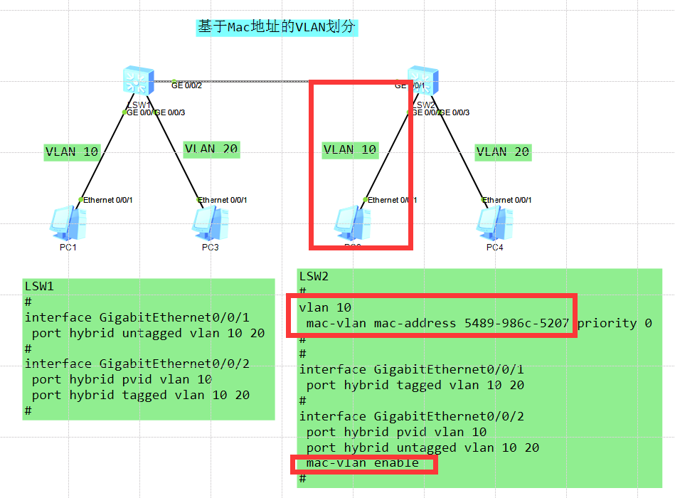 【VLAN原理与配置】（基于端口划分、基于Mac地址划分，实验）-20211202_vlan配置的实验原理-CSDN博客