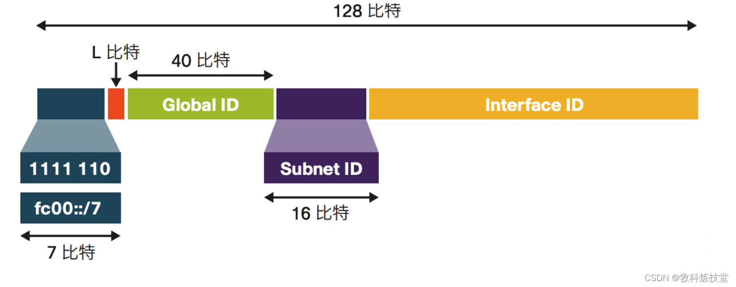 IPV6网络地址_ipv6内网地址段-CSDN博客
