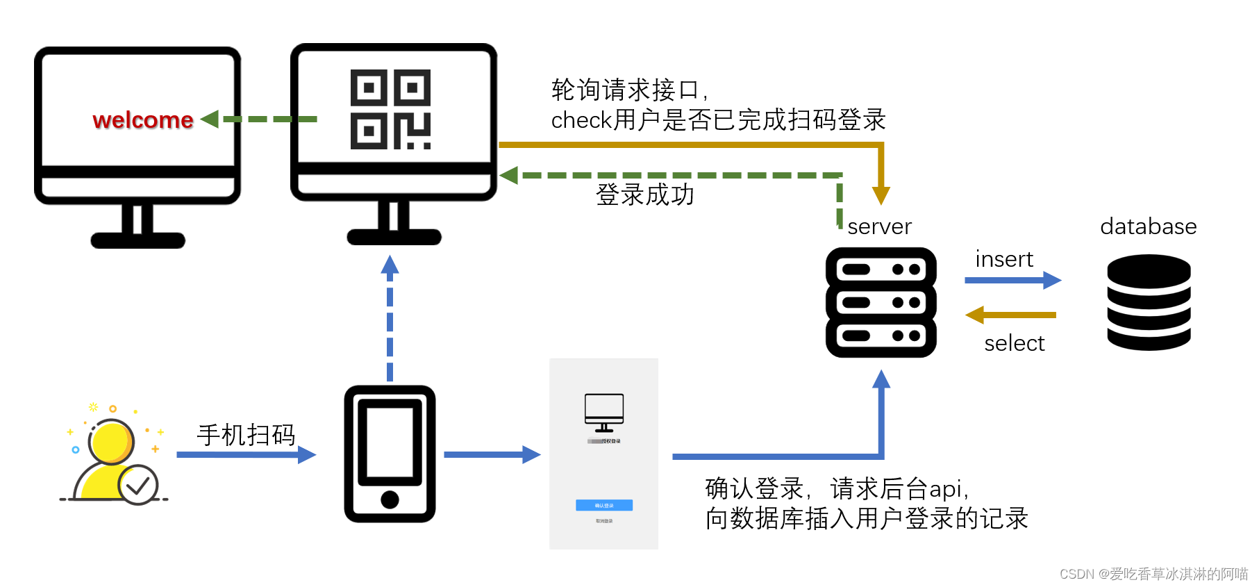 【vue】使用手机app扫描二维码登录vue手机扫码 Csdn博客